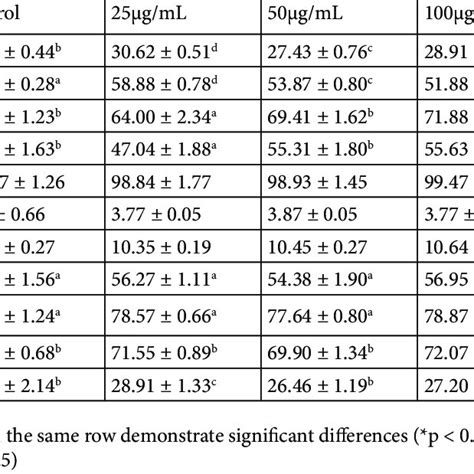 Mean ±se Sperm Motility Values In Frozen Thawed Bull Semen