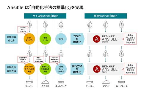Ansibleで実現する基盤設定の自動化ガイド