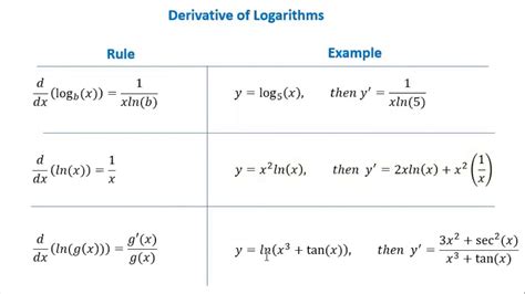 Derivative Of Log Pasamatters