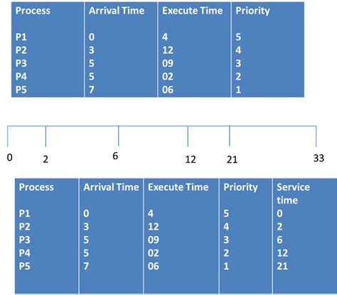 Ignou Dynamic Solver Mca 4th Sem Mcs 041solved Assignmentoperating