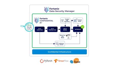 Confidential Computing With Ai Model Security Fortanix