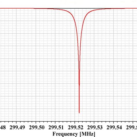 Hfss Predicted E And H Plane Far Field Patterns Download Scientific