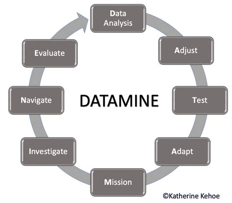 Datamine Data Driven Product Success Framework By Katherine Kehoe