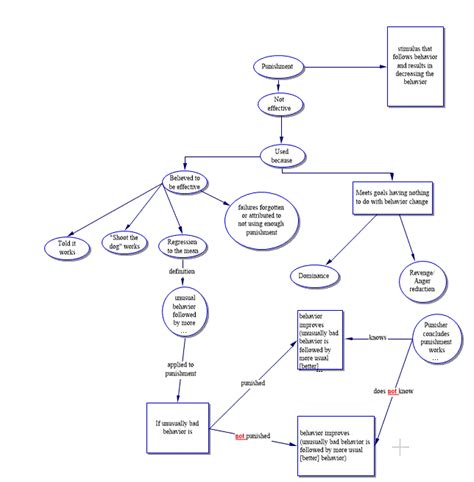 Behaviorism Concept Maps