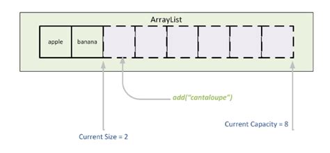 How To Make An Arraylist In Java Few Popular Core Java Interview