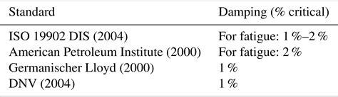 Wes Damping Identification Of Offshore Wind Turbines Using Operational Modal Analysis A Review