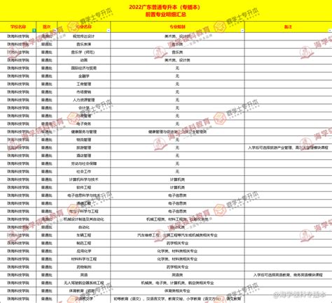 “抱歉，这些专业你不能报考”专插本专业限制五大类别，附42所院校前置专业要求明细表 知乎