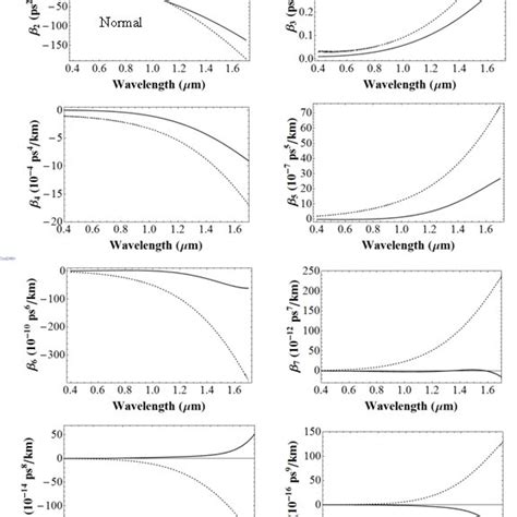 Higher Order Dispersion Parameters Download Scientific Diagram