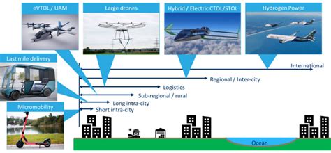 The New Transport Revolution Emerging Urban Air Mobility Solutions Airborne