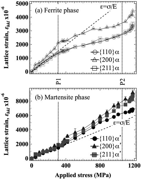 Bright Field Stem Micrographs Of Ferrite Phase In Steela And Steel C