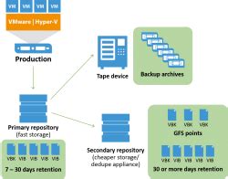 Backup Tape Storage Best Practices