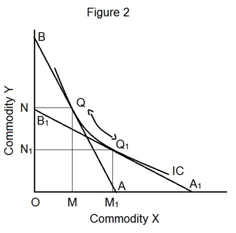 How Do Income Effect Substitution Effect And Price Effect Influence Consumers Equilibrium