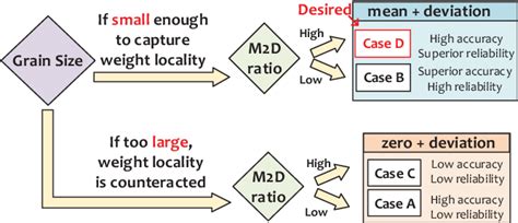 figure 3 from improving reliability of reram based dnn implementation through novel weight