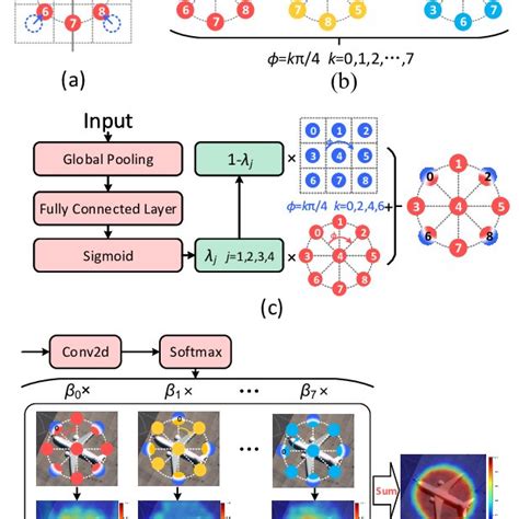 The Designed Dynamic Circluar Kernel Dck A Circular Convolutional