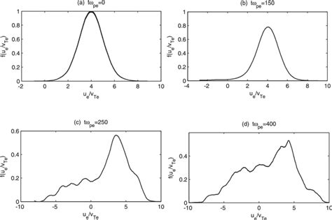 Electron Velocity Distribution Function As A Function Of U E V Te At Q