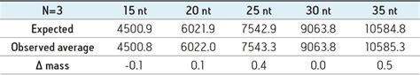 High Throughput Screening Of Oligonucleotides For Identity And Purity