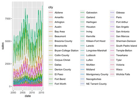 Introduction To Ggplot2 Lescai Teaching Documentation Pages