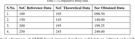 Table 11 From An Innovative Design Approach Of Soc Based Smart Cmos Sensor For Mixed Signal