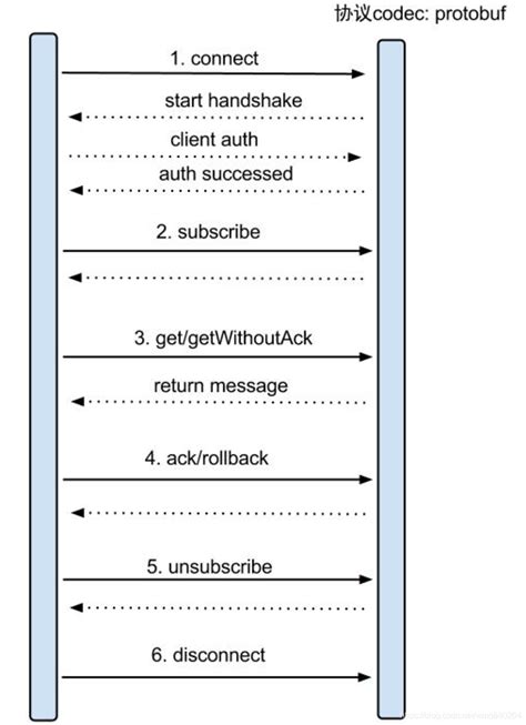 Redis Mysql 数据一致性问题解决框架：canal 设计详解redis Canal Csdn博客
