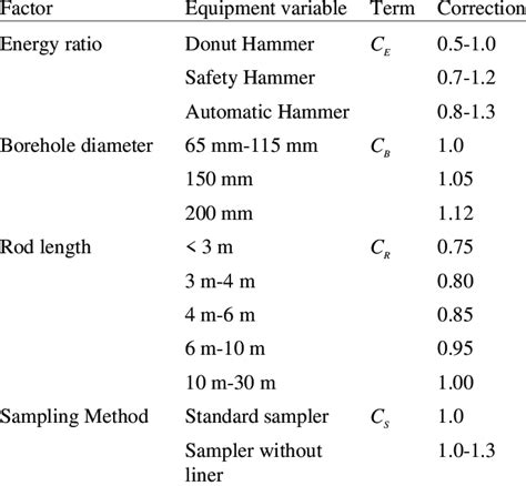 Spt Correction Factors Indonesia Malaysian Quotes