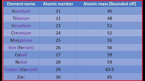 Atomic Number Of First 20 Elements