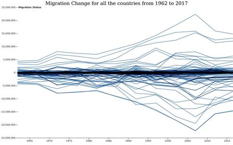 Week D Multi Line Chart Yue Wu Observable