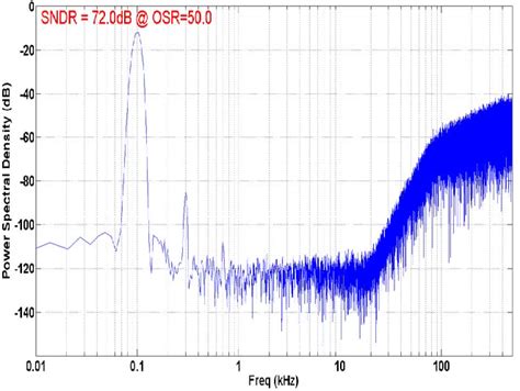 Figure 1 From Design Of A Cmos Mems Accelerometer Used In Iot Devices