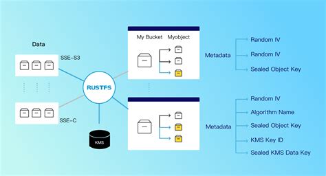 Infrastructure For Large Scale Data Rustfs