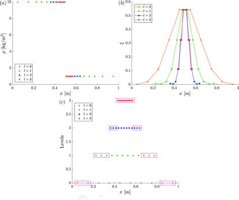 Result Of The Successive Mesh Refinement Procedures Around A Density Download Scientific