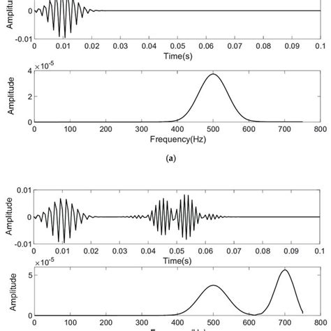 A Simulation Signal And Spectrum By Equation 5 B Simulation