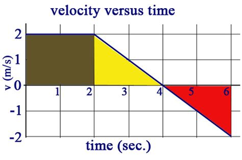 Given The Velocity Time Graph How Can It Be Used To Find The Displacement Of The Body In A