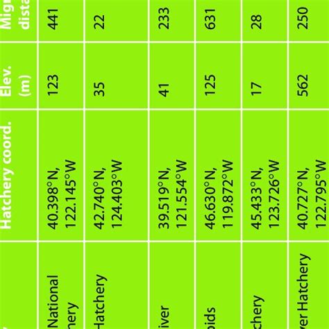 Population And Acclimation Treatment Metadata For Six Populations Of Download Scientific