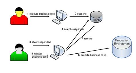 Secure Critical User Control Mechanisms