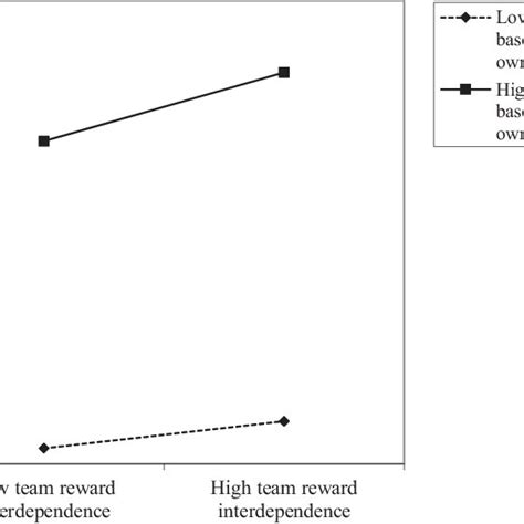 Interactive Effect Of Team Reward Interdependence And Team Average Download Scientific Diagram