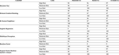 classifiers in detail in terms of precision recall and f1 score for 3