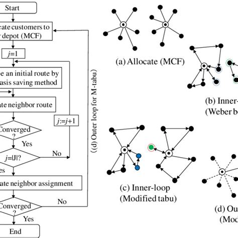 Pdf A Hybrid Method For Solving Multi Depot Vrp With Simultaneous Pickup And Delivery