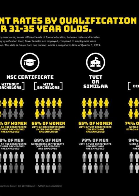 Employment By Gender And Qualification Youth Capital