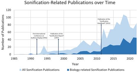 Listening To Life Sonification For Enhancing Discovery In Biological Research