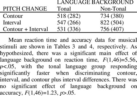 Experiment 2 Mean Reaction Time Ms Download Table