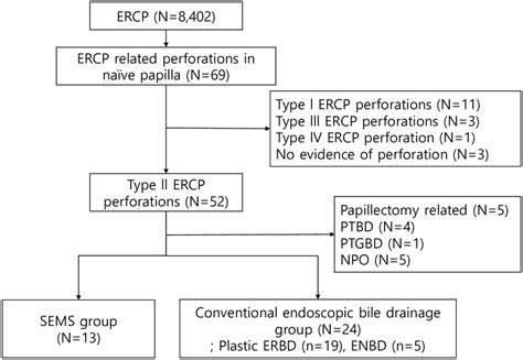 Comparative Study Between Biliary Covered Self Expandable Metal Stent