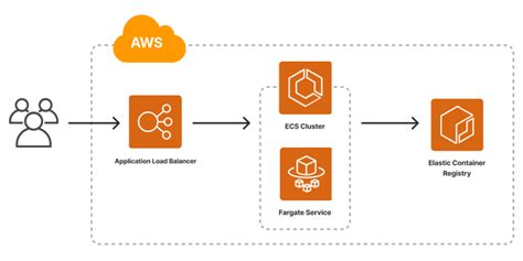 Deploy Your Aws Ecs Cluster With Pulumi By Etienne Callies Medium