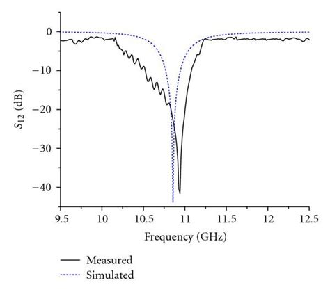 s12 parameter of the filter prototype with the single slot a w 1 mm