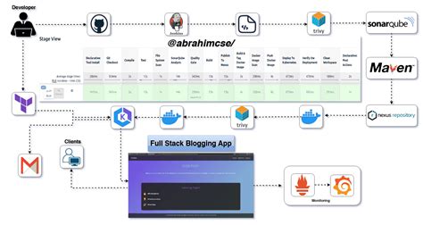 Devops Project 38 End To End Deployment Of A Fullstack Blogging