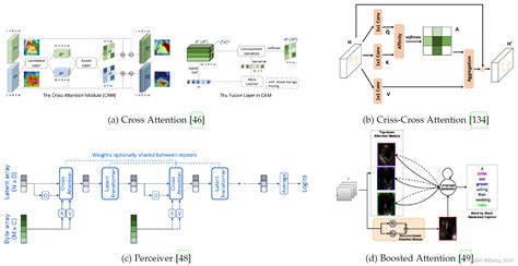 【综述——深度学习中的视觉注意方法】visual Attention Methods In Deep Learning An In D Csdn博客