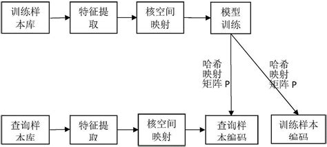 Rapid Image Retrieval Method Based On Supervised Topology Keeping Hash Eureka Patsnap