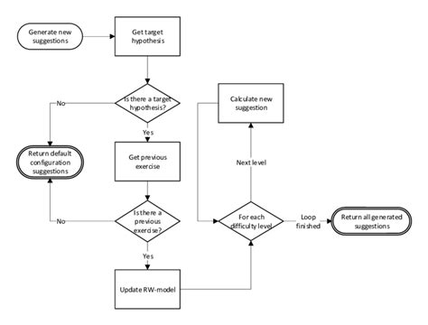 Flow Diagram Of The Adaptive Algorithm Based On The Rescorla Wagner