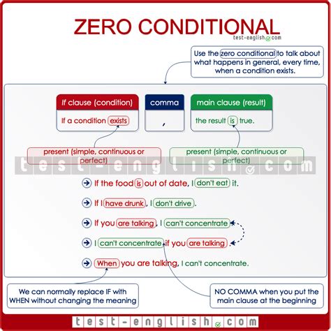 Zero Conditional English Language Learning Learn English Vocabulary Learn English