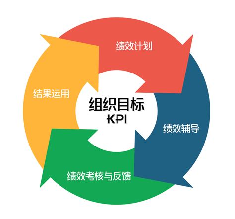 项目绩效管理的工作要点 凤凰网