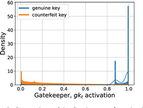 Figure 3 From An Embarrassingly Simple Approach For Intellectual Property Rights Protection On