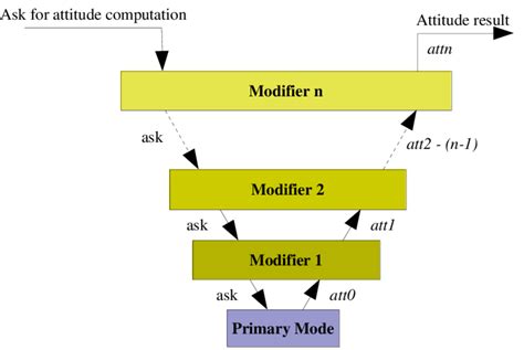 Attitude Computation Using Several Layers This Layered Approach Is Easy